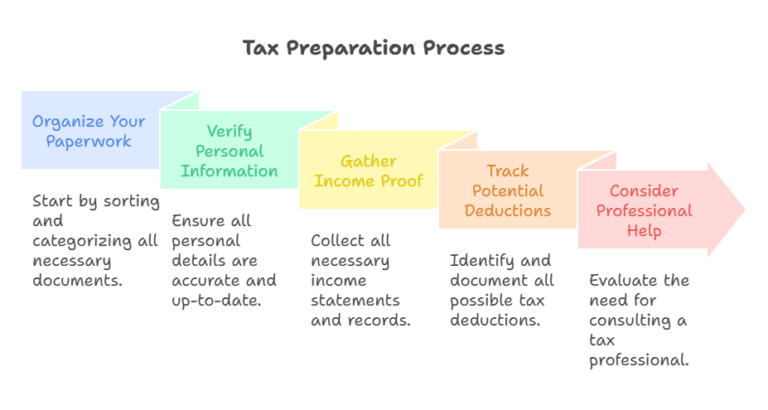 Tax Prep Checklist 2024: Documents to Gather Before Filing